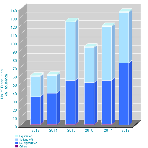 Companies Registry - Statistics - Dissolution